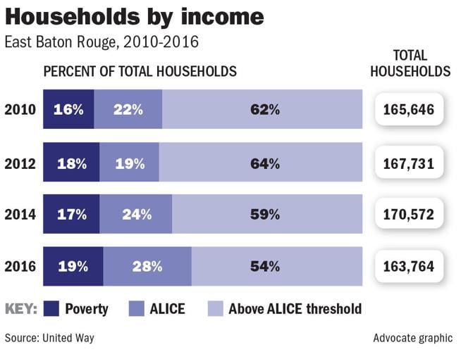 United Way: 28 percent of Baton Rouge families above poverty level but ...