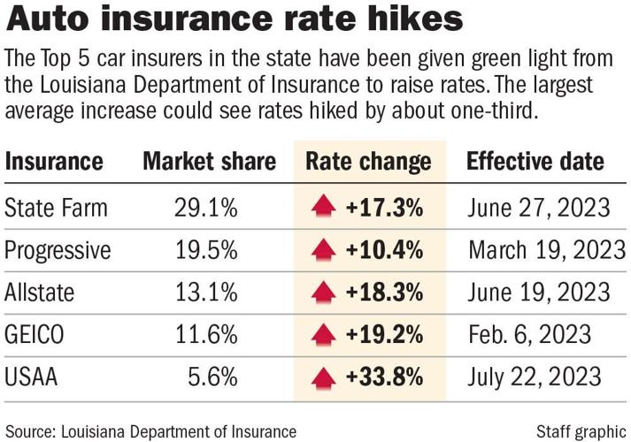 Drivers face increased auto insurance costs in Louisiana | Business ...