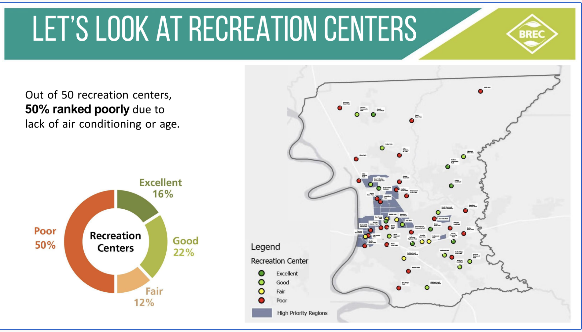 Half of BREC's recreation centers in Baton Rouge rated poor | Baton ...
