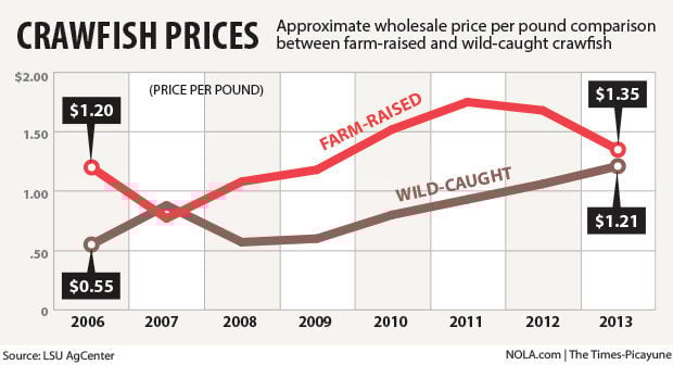 Crawfish consumers finally seeing prices drop as Easter approaches ...