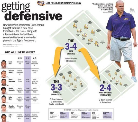 Infographic: LSU's 3-4 defense, how it works, why everyone is doing it ...