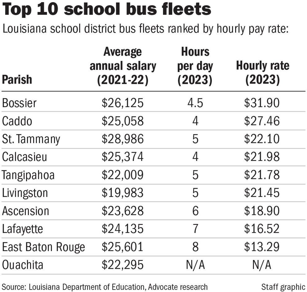 Local school bus driver pay: Low by hour, more by year | Education ...