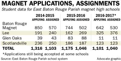 Baton Rouge High still reigns as most popular magnet school in Capital ...
