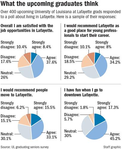 Hundreds of upcoming UL graduates were asked if they will stay in ...