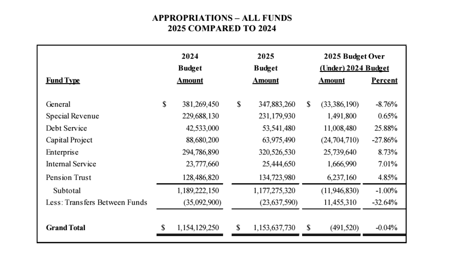 Baton Rouge budget cuts public safety from St. George split | Baton ...