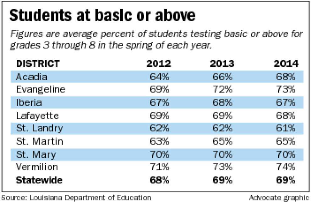 LEAP Scores Show Challenges Loom For Schools Education Theadvocate