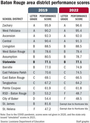 Scores at Baton Rouge schools rebound, some still lag | Education ...