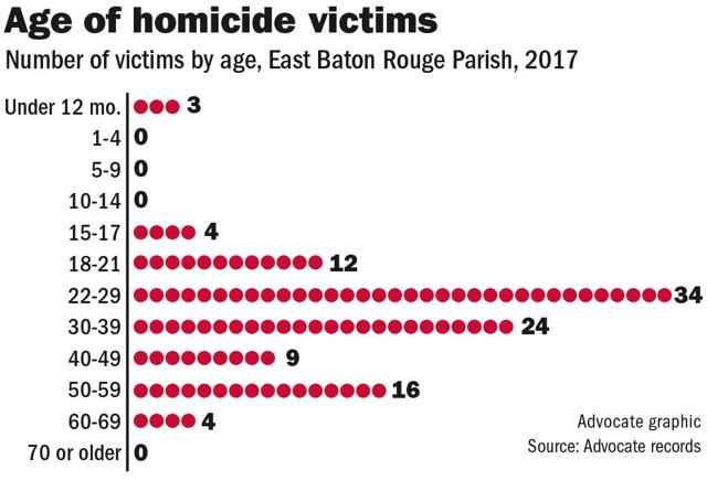 Record 2017 for Baton Rouge homicides: See map, victims' average age ...