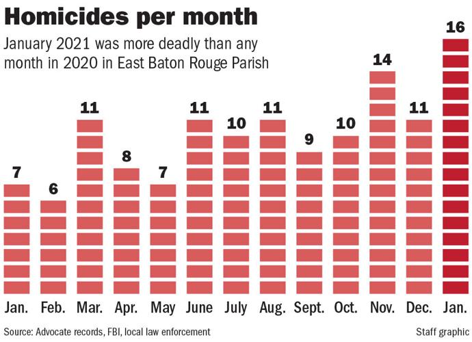 East Baton Rouge marks deadliest month in over a decade as murder rate ...