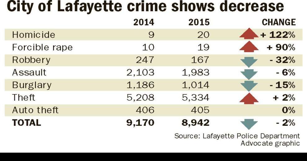Lafayette homicides, reported rapes up sharply in 2015 compared to year ...