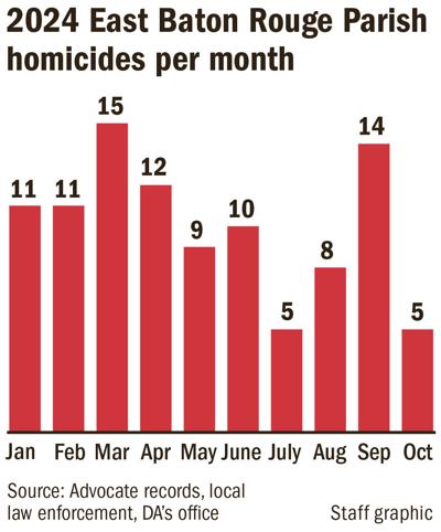 Why is Baton Rouge's homicide rate on the rise? | Crime/Police ...