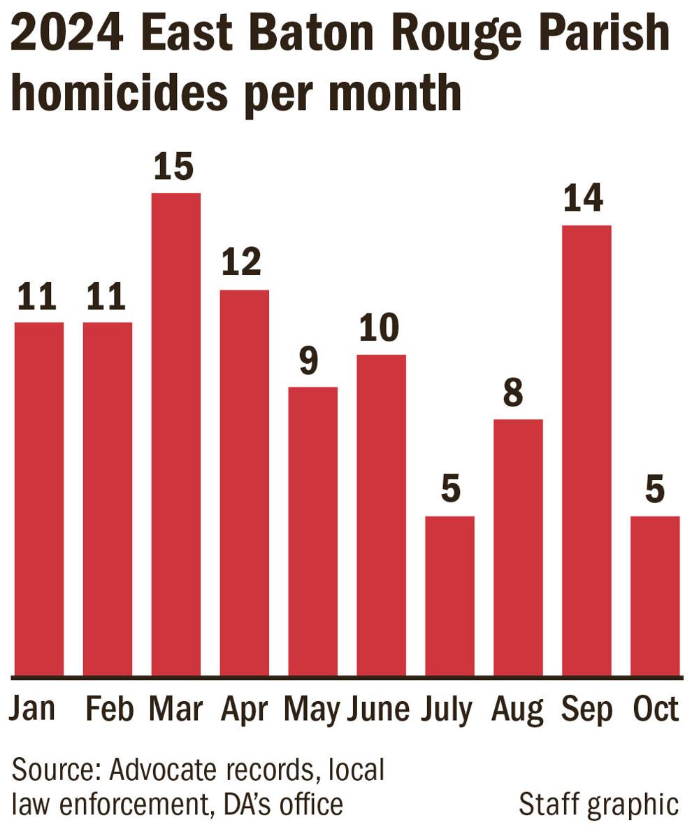 Why is Baton Rouge's homicide rate on the rise? | Crime/Police ...