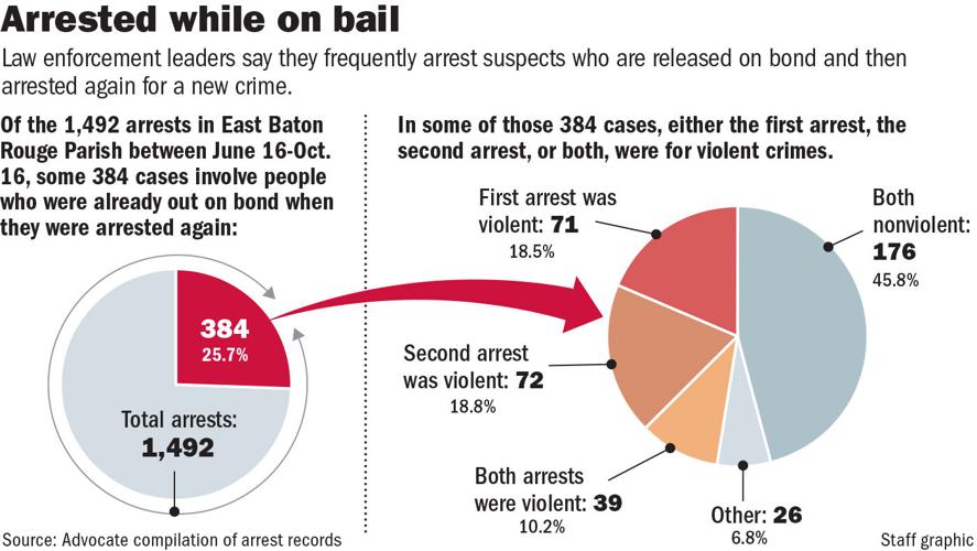 Is Baton Rouge's bail system working? Re-arrests, long waits | Crime ...