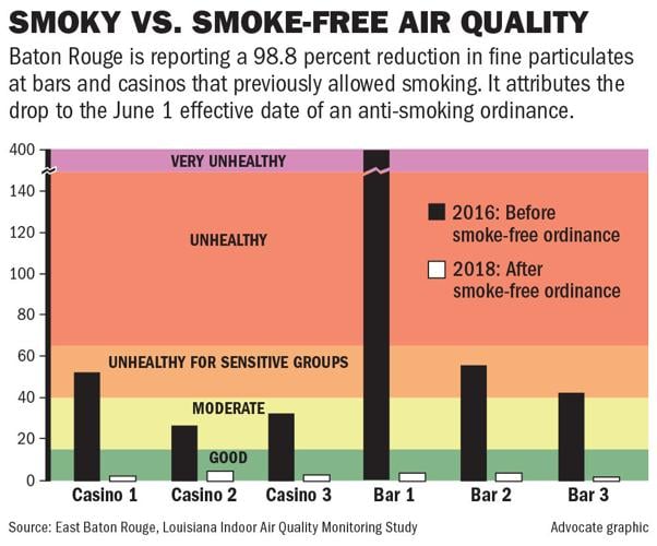 How successful is Baton Rouge's smoking ban? Indoor air pollution has ...