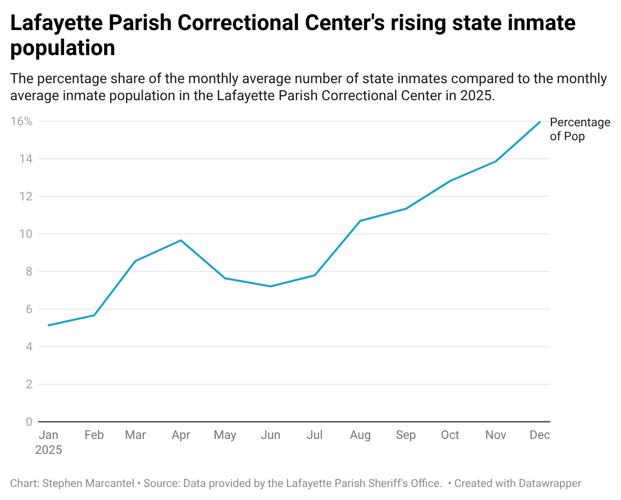 Surge of inmate costs in overcrowded Lafayette jail | News ...