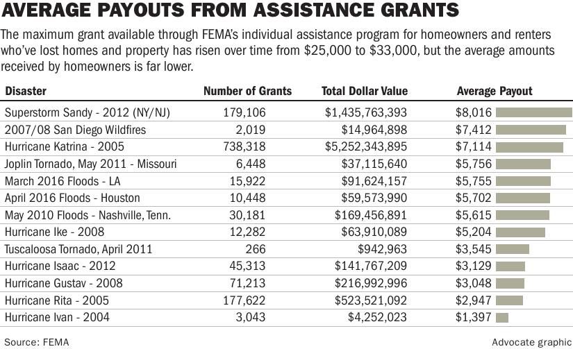 How Much Money Can You Expect From FEMA Disaster Grants Sure To How Much Money Can You Expect From FEMA Disaster Grants Sure To