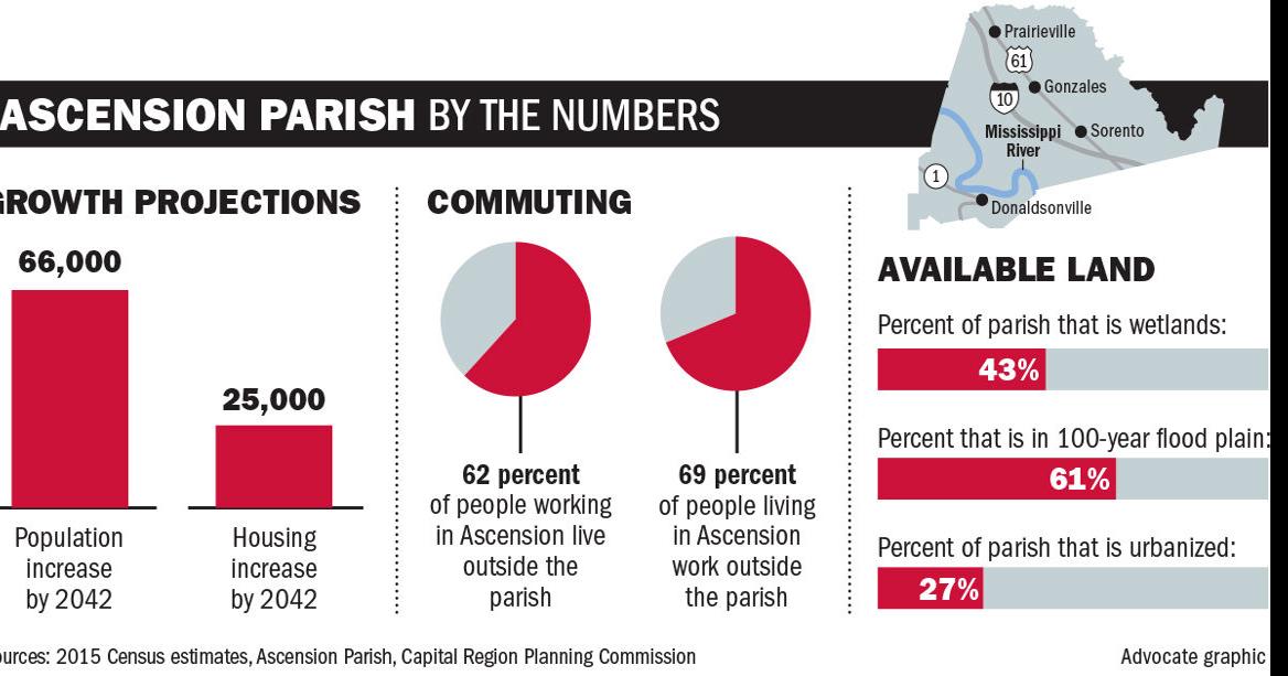 No growth or more infrastructure? Ascension Parish Master Plan reflects ...