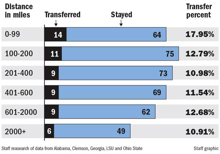 Do long-distance recruits transfer more? Numbers tell different story ...