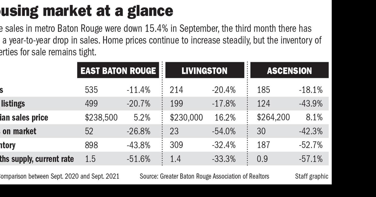 See how Baton Rouge area home sales fared in September | Business ...
