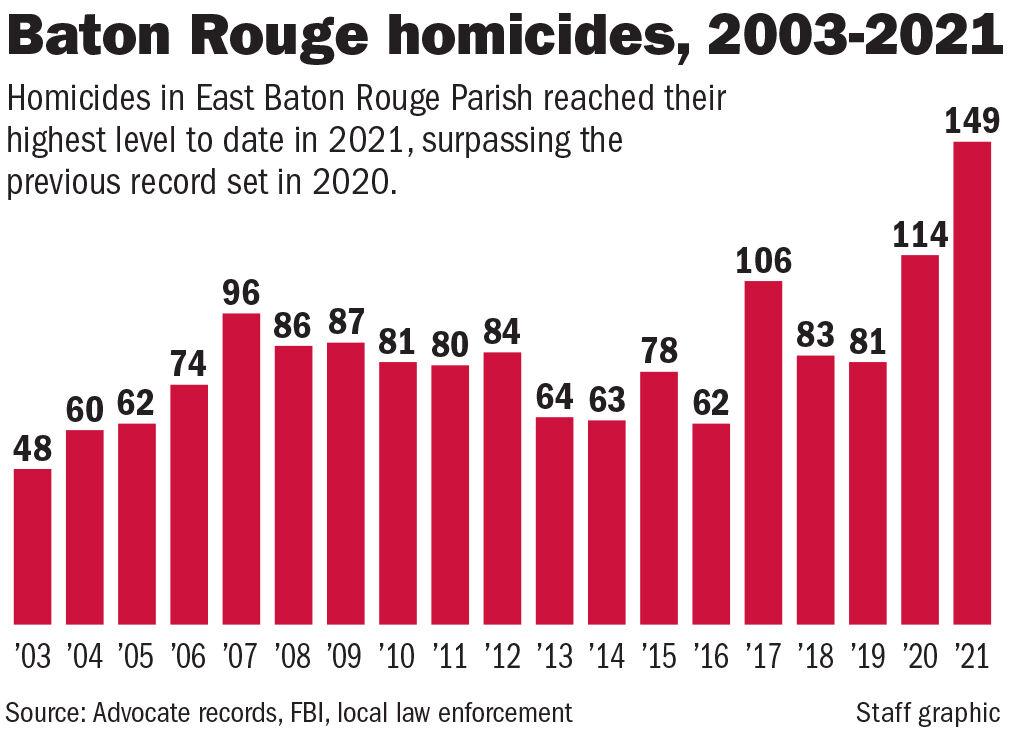 Baton Rouge's deadliest year: These are the 149 lives lost to gun ...