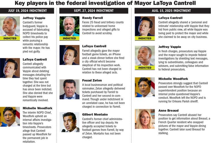 New Orleans lawyers split on LaToya Cantrell indictment | News ...