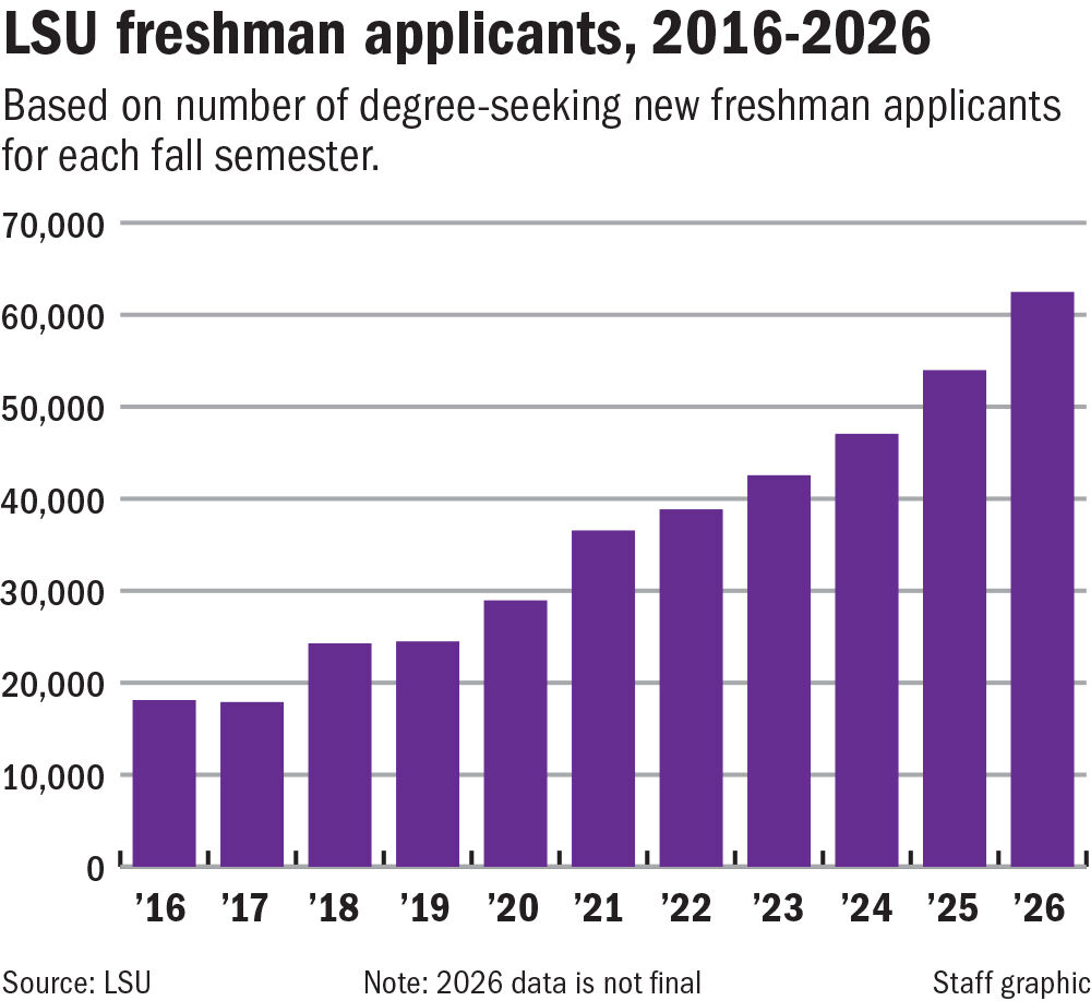 LSU sees record-breaking freshman application numbers | Education ...