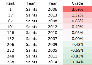 As 2015 Saints season begins, we know 2006 draft class was special, but ...