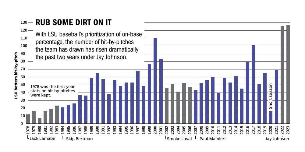 How (and why) LSU broke the school record for hit-by-pitch | LSU ...