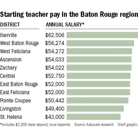 St. Helena, Livingston parishes discuss teacher pay rates | Baton Rouge ...