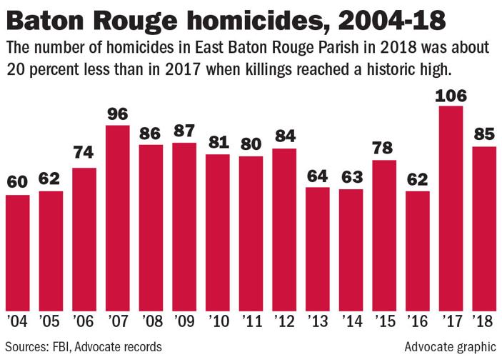 One final death on New Year's Eve, but homicides down in Baton Rouge ...
