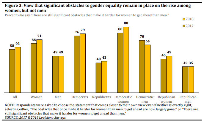 Poll: Most Louisiana residents see gender discrimination, sexual ...