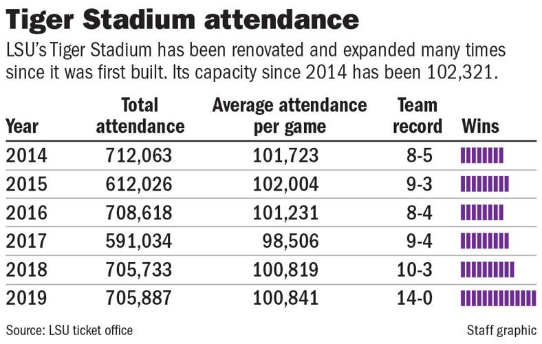The championship effect: How LSU football's perfect season has impacted ...