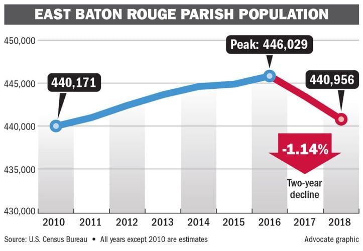 See which Baton Rouge-area parishes are gaining, losing population, per ...