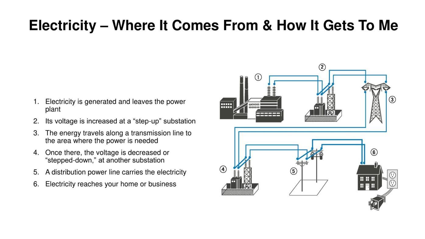 How power travels through the system | | theadvocate.com