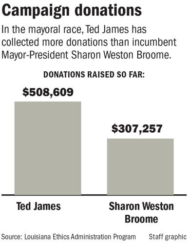Baton Rouge mayoral race: James outpaces Broome by $200k | State ...