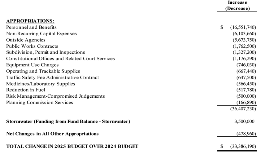 Baton Rouge budget cuts public safety from St. George split | Baton ...