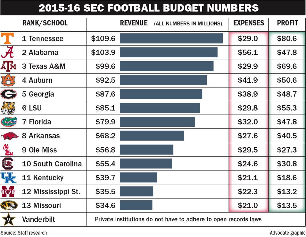 Inside SEC football numbers: LSU No. 6 in revenue, but spends most in ...