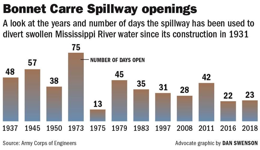 Bonnet Carre Spillway to be opened Wednesday; experts say climate ...