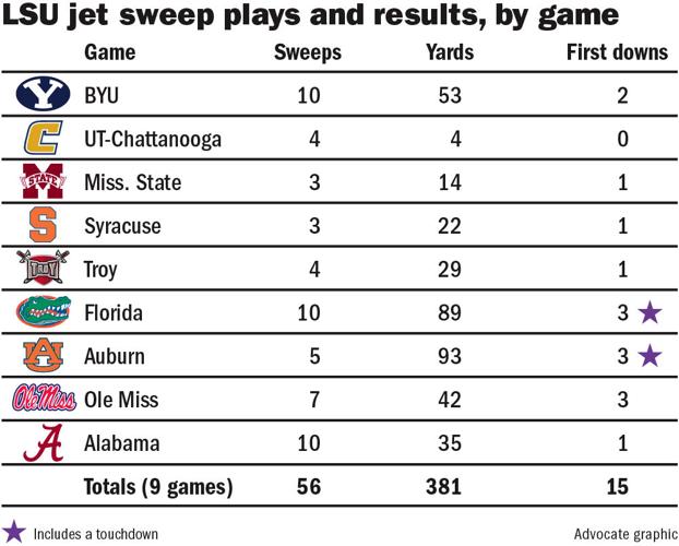 From one valley to the other, how the 'fly' offense — or jet sweep ...