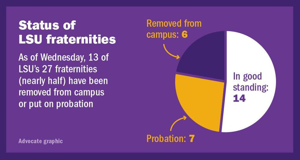 How many LSU fraternities, sororities are either suspended or kicked ...