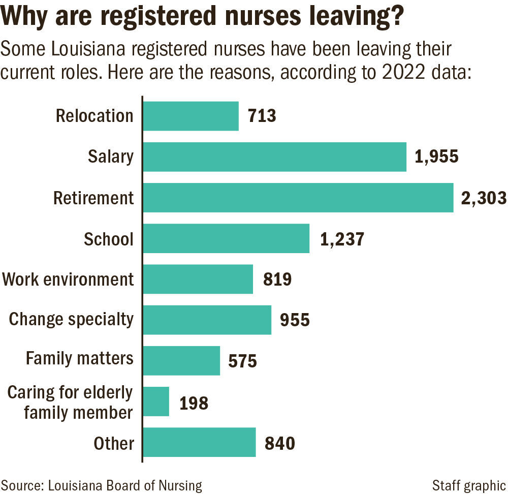 Louisiana registered nurses leave for retirement and salary | Louisiana ...