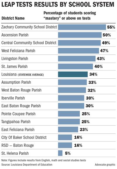 LEAP tests scores releases | East Feliciana | theadvocate.com