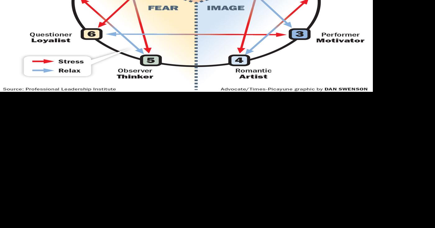 The Enneagram helps many understand habits, relationships, thought ...