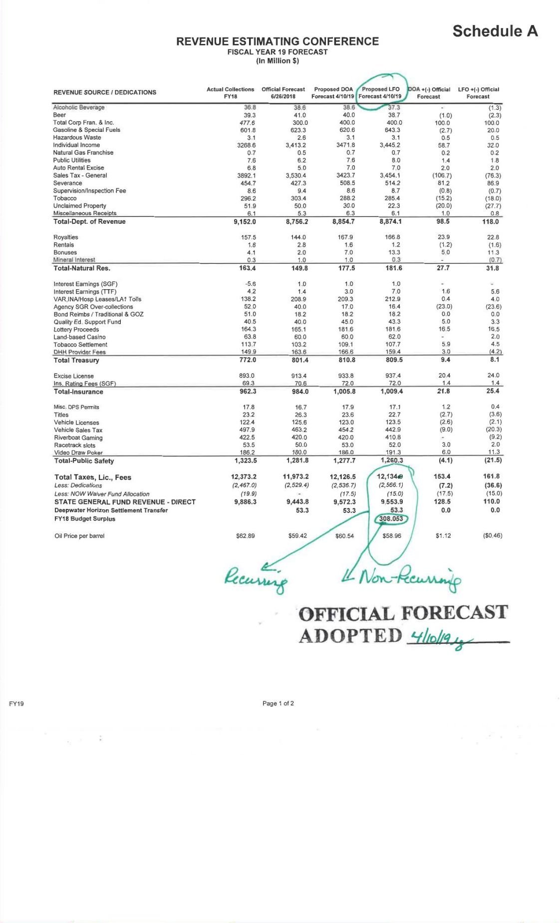 Latest revenue estimate for state budget | | theadvocate.com