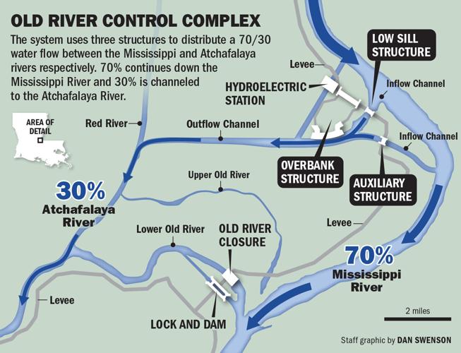 New dam to allow check of piece of Corps' Old River complex | News ...