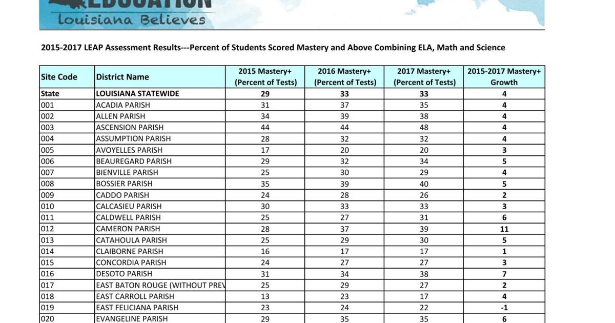 LEAP Scores 2017 By District Theadvocate leap-scores-2017-by-district-theadvocate