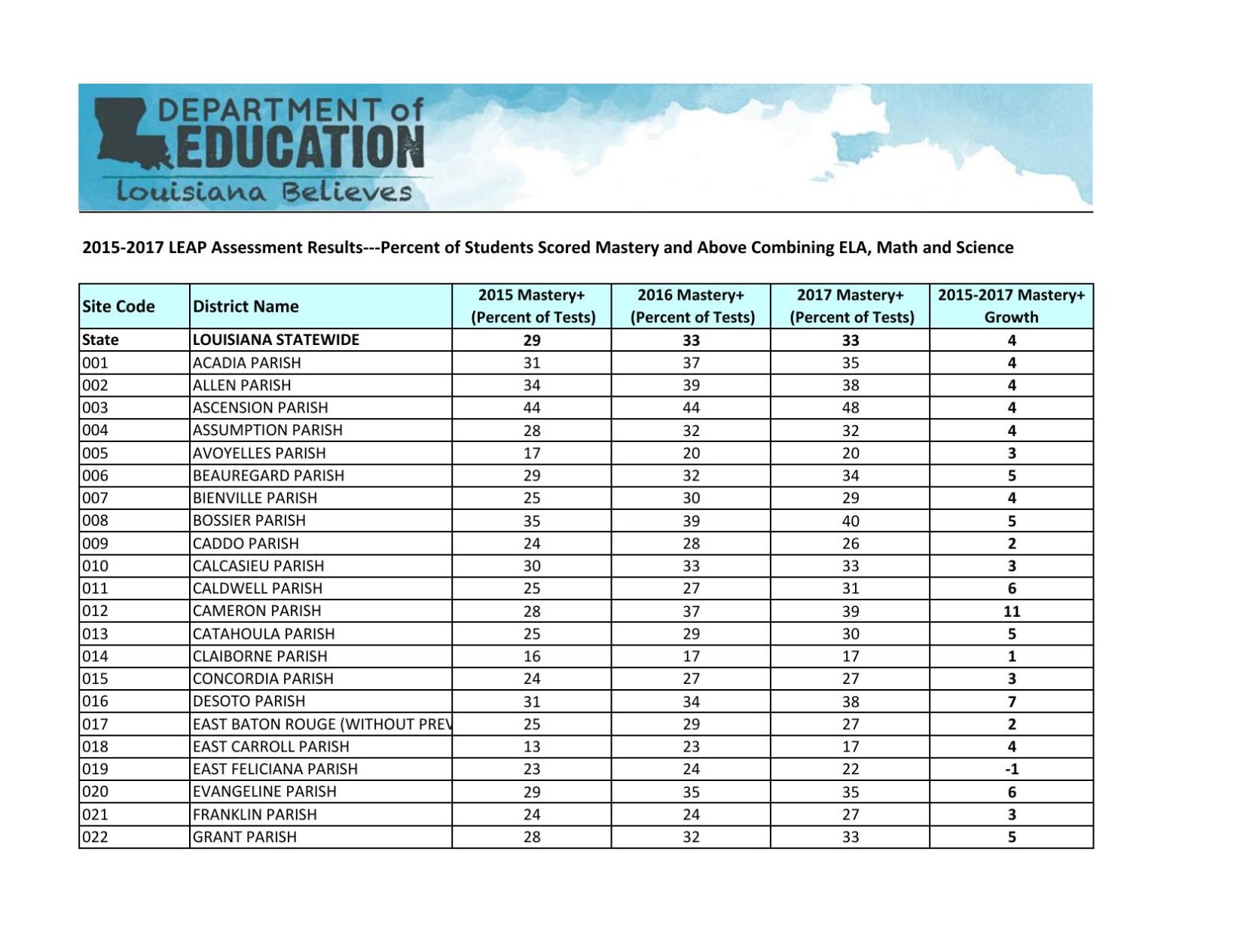 LEAP Scores 2017 By District Theadvocate LEAP Scores 2017 By District Theadvocate