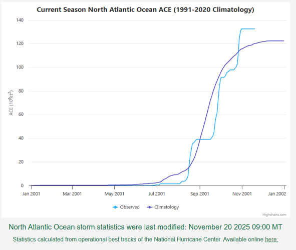 2025 Atlantic hurricane season sees above-average activity | Hurricane ...