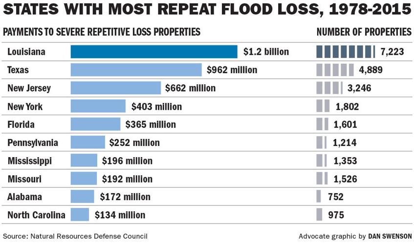 Flood, rebuild, repeat: Louisiana top state in repetitive flood losses ...