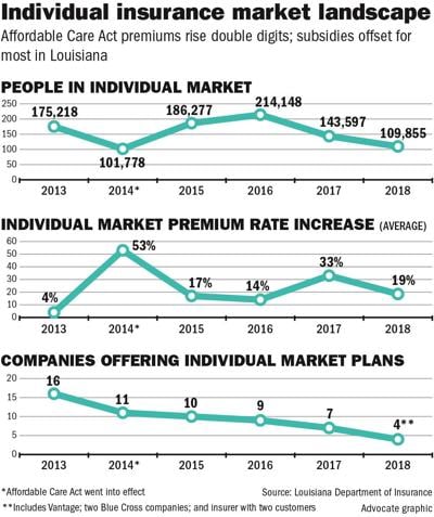 Officials aim for reinsurance program to prop up Louisiana's individual ...